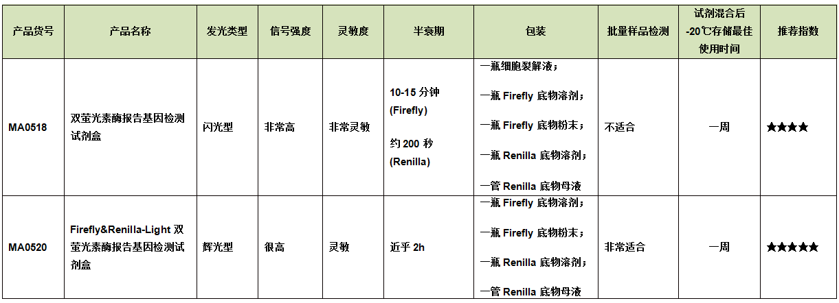 Firefly&Renilla-Light双萤光素酶报告基因检测试剂盒 – 美仑生物