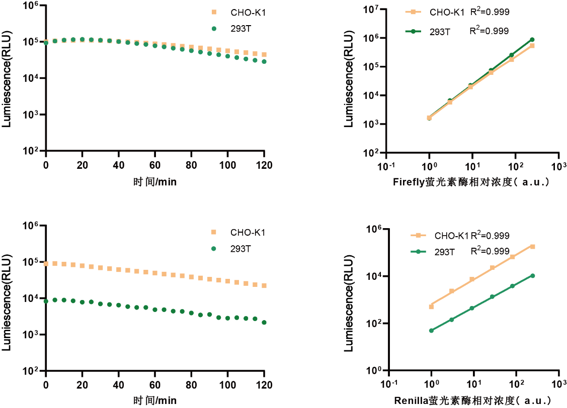 Firefly&Renilla-Light双萤光素酶报告基因检测试剂盒 – 美仑生物