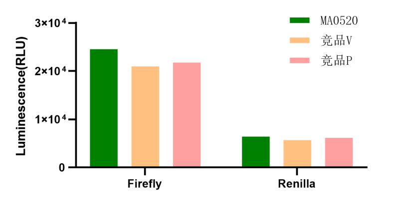 Firefly&Renilla-Light双萤光素酶报告基因检测试剂盒 – 美仑生物