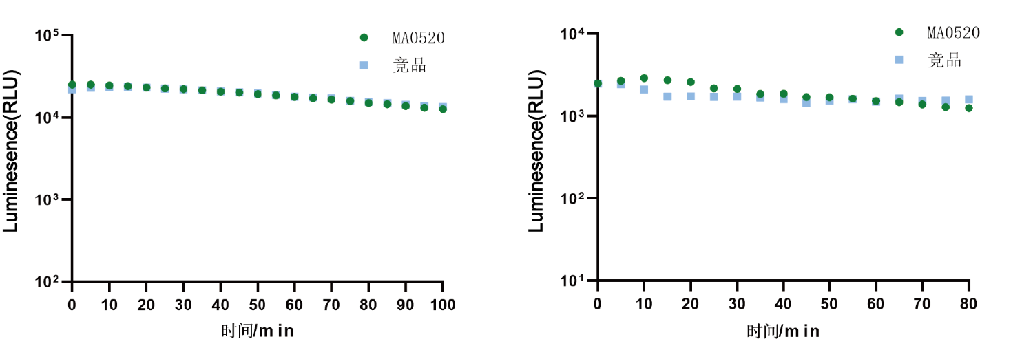 Firefly&Renilla-Light双萤光素酶报告基因检测试剂盒 – 美仑生物