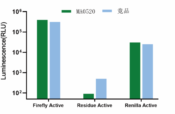 Firefly&Renilla-Light双萤光素酶报告基因检测试剂盒 – 美仑生物