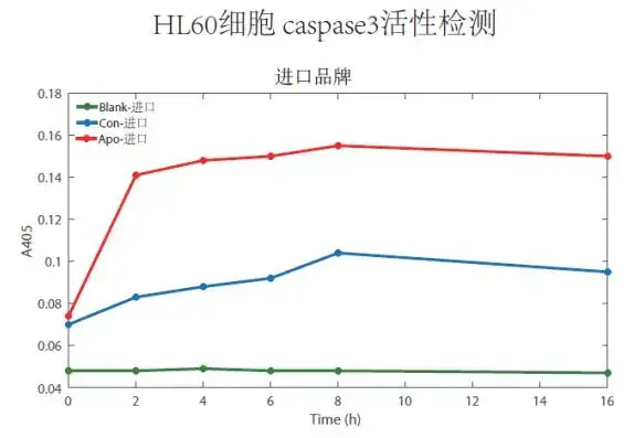 Caspase3/7活性检测试剂盒 – 美仑生物