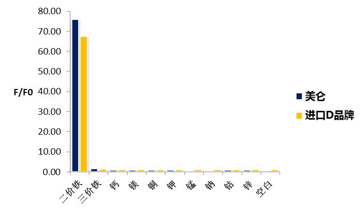细胞二价铁离子（Fe2+）荧光法检测试剂盒 – 美仑生物