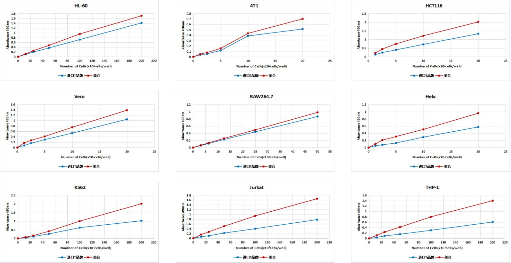 乳酸脱氢酶(LDH)细胞毒性检测试剂盒 – 美仑生物