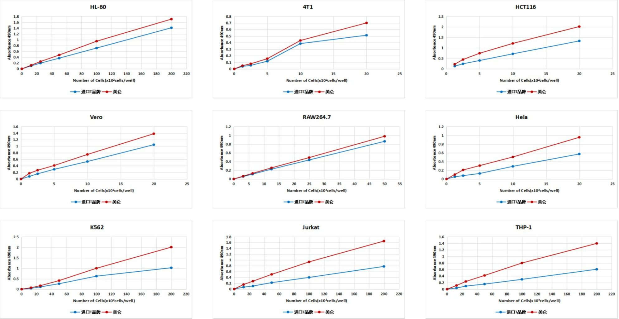 乳酸脱氢酶(LDH)细胞毒性检测试剂盒 – 美仑生物