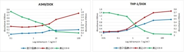 乳酸脱氢酶(LDH)细胞毒性检测试剂盒 – 美仑生物