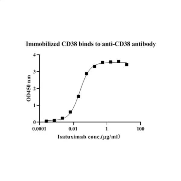 Isatuximab (anti-CD38) – 美仑生物